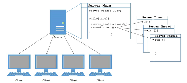 Nadun Kumarasinghe on LinkedIn: Java Networking Basics: Building a ... Nadun Kumarasinghe on LinkedIn: Java Networking Basics: Building a ...