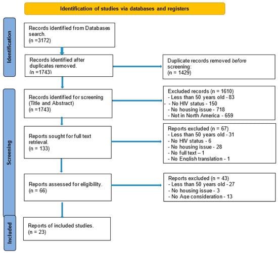 Healthcare MDPI on LinkedIn: Systematic Review: HIV, Aging, and Housing ... Healthcare MDPI on LinkedIn: Systematic Review: HIV, Aging, and Housing ...
