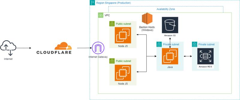 Migrate Heroku to AWS | Huy Dang Migrate Heroku to AWS | Huy Dang