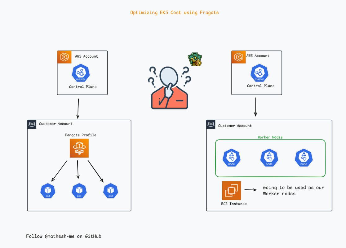 Darryl R. on LinkedIn: Cut EKS Costs Smartly: Leverage AWS Fargate for ... Darryl R. on LinkedIn: Cut EKS Costs Smartly: Leverage AWS Fargate for ...
