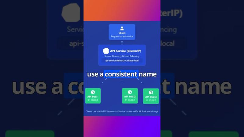 Kubernetes Service Discovery & Load Balancing 🔍 | No More Hardcoding ... Kubernetes Service Discovery & Load Balancing 🔍 | No More Hardcoding ...