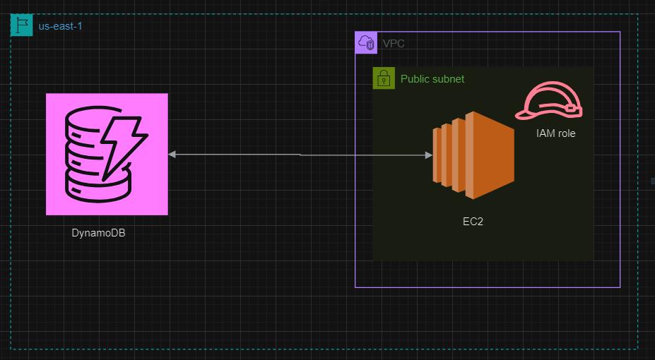 Hadia Noor on LinkedIn: Creating NoSQL database via AWS DynamoDB Hadia Noor on LinkedIn: Creating NoSQL database via AWS DynamoDB