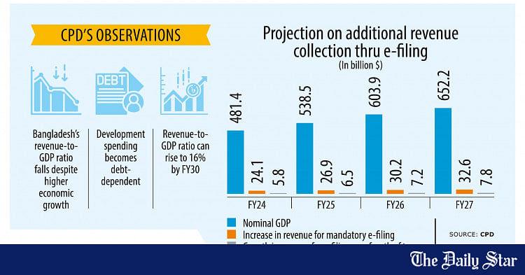 How Bangladesh can boost tax revenue and GDP | Syed Farhan Ahmed FCCA ... How Bangladesh can boost tax revenue and GDP | Syed Farhan Ahmed FCCA ...
