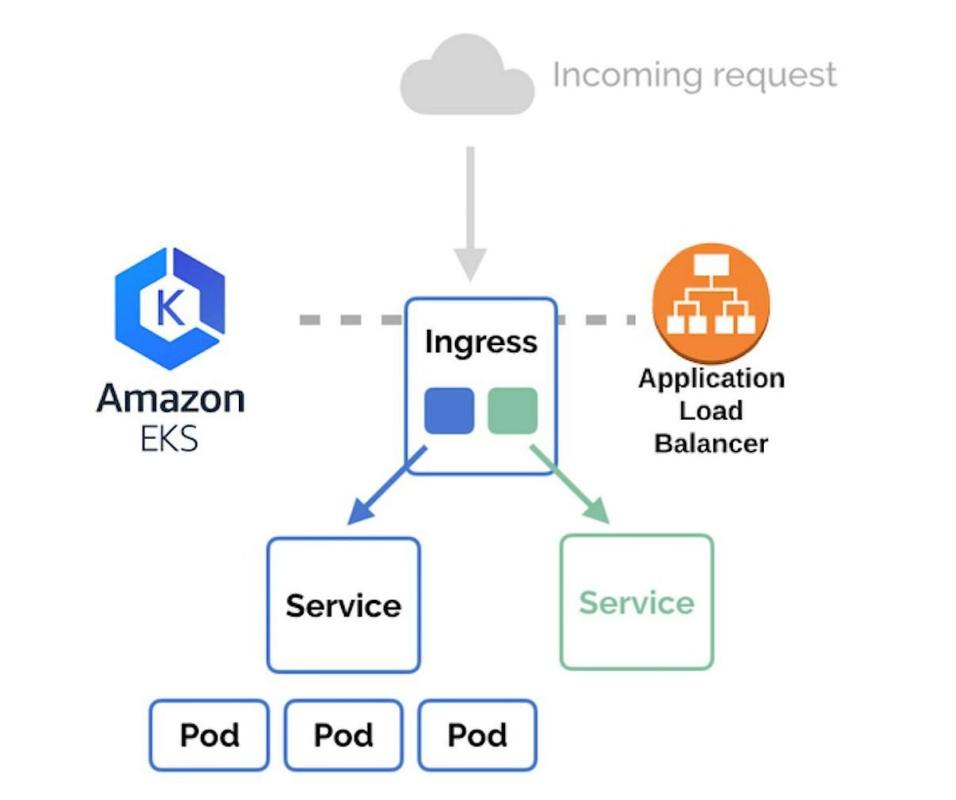 Shivanshu Sharma on LinkedIn: Optimizing AWS EKS: How to Use One Load ... Shivanshu Sharma on LinkedIn: Optimizing AWS EKS: How to Use One Load ...
