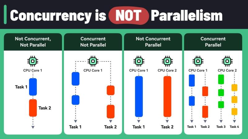 Alsayed Alsisi on LinkedIn: Concurrency Vs Parallelism! Alsayed Alsisi on LinkedIn: Concurrency Vs Parallelism!