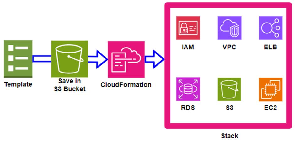 Automating Deployments with AWS CloudFormation | Suranjan Sinha Automating Deployments with AWS CloudFormation | Suranjan Sinha