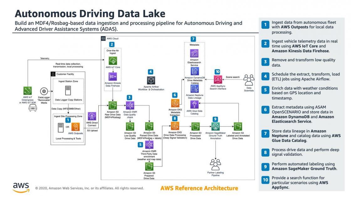 Fahad Najam on LinkedIn: Field Notes: Building an Autonomous Driving ... Fahad Najam on LinkedIn: Field Notes: Building an Autonomous Driving ...