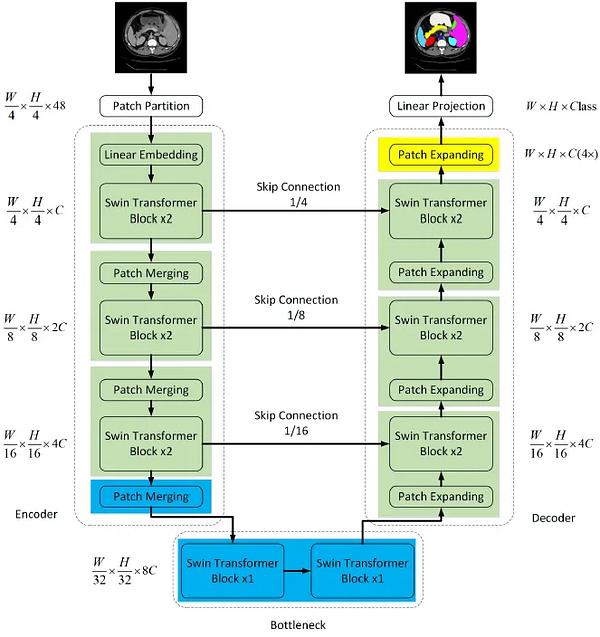 Ashish Bisht on LinkedIn: Swin-Transformer-based Unet architecture for ... Ashish Bisht on LinkedIn: Swin-Transformer-based Unet architecture for ...