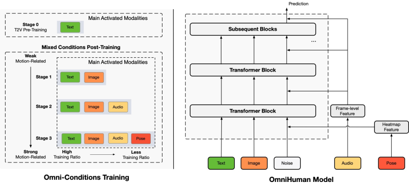 OmniHuman-1: Rethinking the Scaling-Up of One-Stage Conditioned Human ... OmniHuman-1: Rethinking the Scaling-Up of One-Stage Conditioned Human ...