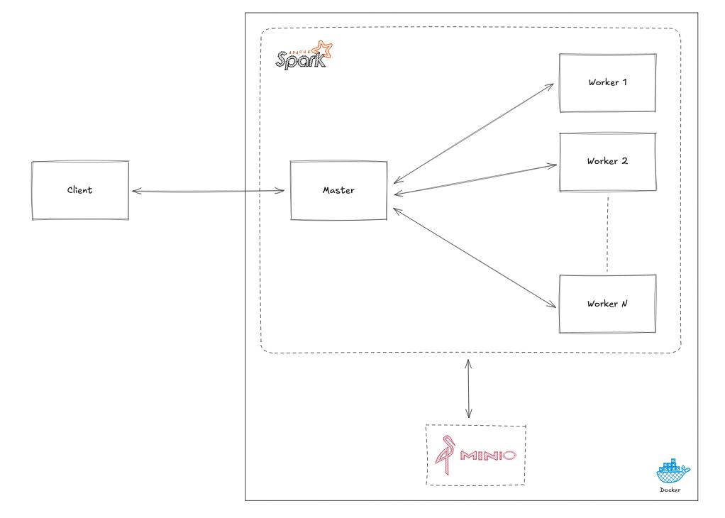 Kumara Fernando on LinkedIn: Setting Up Spark Standalone with MinIO ... Kumara Fernando on LinkedIn: Setting Up Spark Standalone with MinIO ...