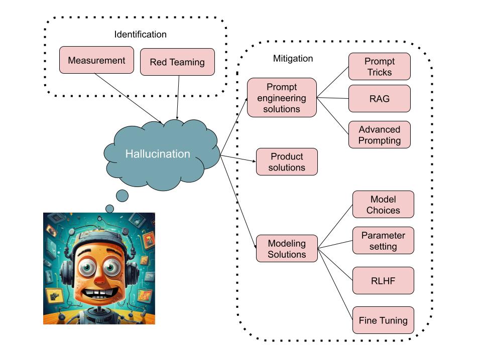Mitigating LLM Hallucinations: a multifaceted approach | Fady El-Rukby Mitigating LLM Hallucinations: a multifaceted approach | Fady El-Rukby