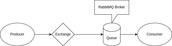 Rabbit MQ | Gaurav M. Rabbit MQ | Gaurav M.