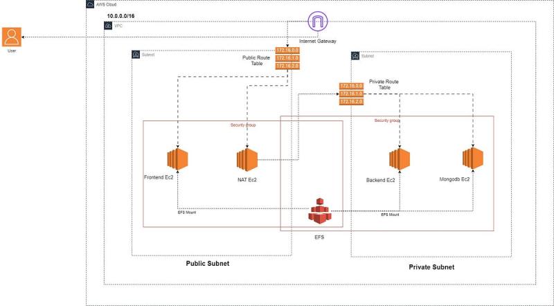 Mahendravarma A on LinkedIn: Deploy Multi-tier Architecture Using AWS ... Mahendravarma A on LinkedIn: Deploy Multi-tier Architecture Using AWS ...