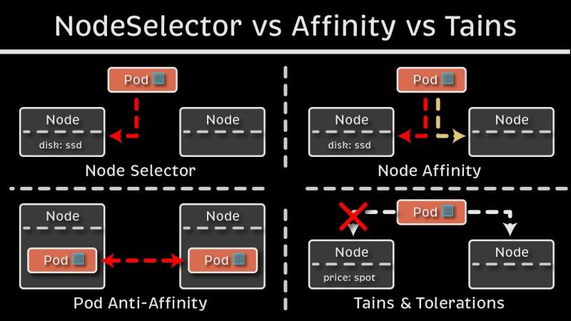 Kubernetes Node Selector vs Node Affinity vs Pod Affinity vs Tains ... Kubernetes Node Selector vs Node Affinity vs Pod Affinity vs Tains ...