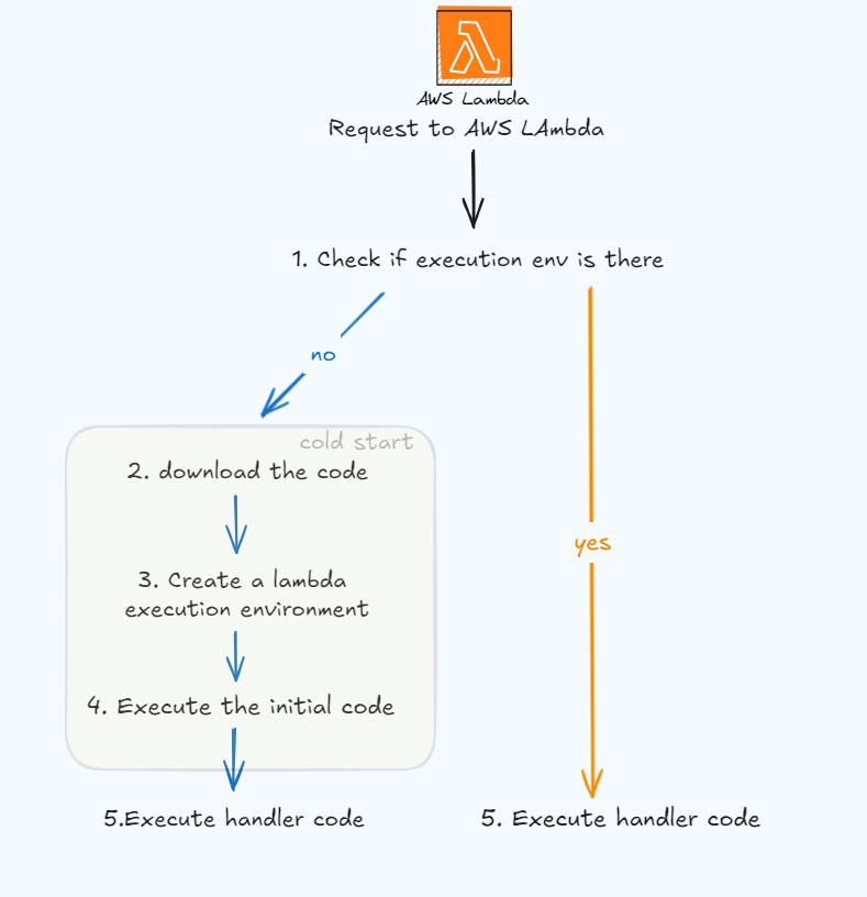 Nipun Himash on LinkedIn: AWS Lambda Execution stages and request ... Nipun Himash on LinkedIn: AWS Lambda Execution stages and request ...