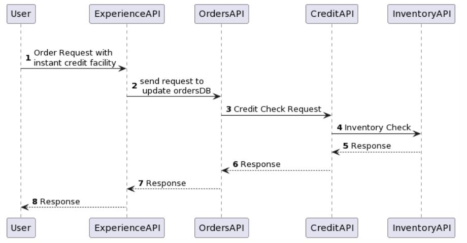 Sourav Chandra on LinkedIn: Implementing SAGA Pattern Using Mulesoft Sourav Chandra on LinkedIn: Implementing SAGA Pattern Using Mulesoft