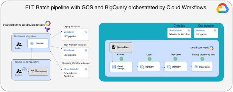 GroupBees on LinkedIn: Serverless ELT with GCS, BigQuery and Cloud ... GroupBees on LinkedIn: Serverless ELT with GCS, BigQuery and Cloud ...