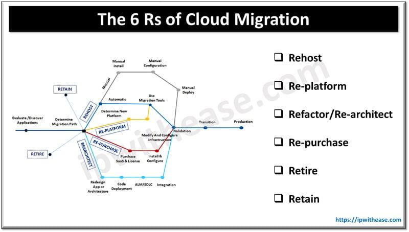 IP WITHEASE on LinkedIn: The 6 Rs of Cloud Migration IP WITHEASE on LinkedIn: The 6 Rs of Cloud Migration