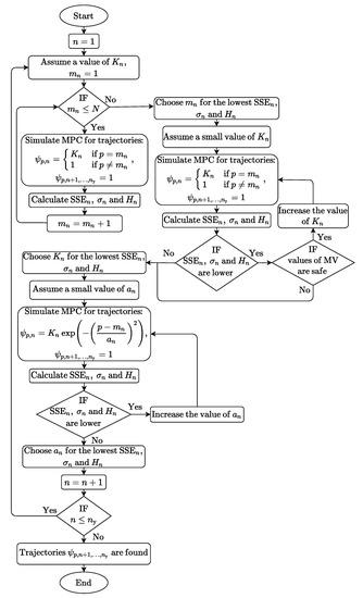 Algorithms MDPI on LinkedIn: Tuning of Multivariable Model Predictive ... Algorithms MDPI on LinkedIn: Tuning of Multivariable Model Predictive ...