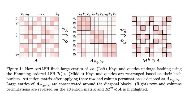 Researchers from Yale and Google Introduce HyperAttention: An ... Researchers from Yale and Google Introduce HyperAttention: An ...