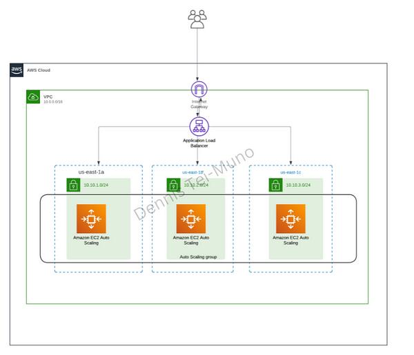 Dennis Tei-Muno on LinkedIn: Cloud Architecture with VPC, Subnets ... Dennis Tei-Muno on LinkedIn: Cloud Architecture with VPC, Subnets ...