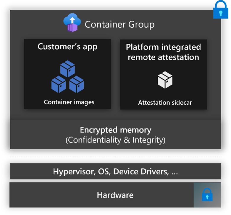 Rick Weyenberg on LinkedIn: Announcing public preview of confidential ... Rick Weyenberg on LinkedIn: Announcing public preview of confidential ...