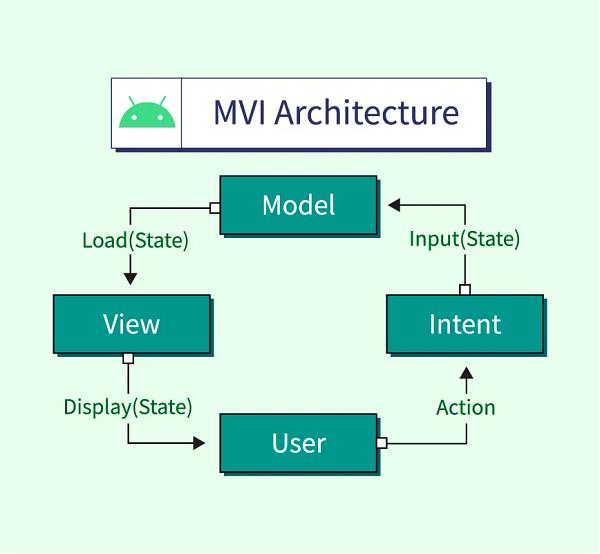 PRAVEEN SHARMA on LinkedIn: Mastering Android MVI: A Comprehensive ... PRAVEEN SHARMA on LinkedIn: Mastering Android MVI: A Comprehensive ...