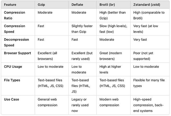 Md Aminul Islam Sarker on LinkedIn: Gzip, Deflate, Brotli, and Zstd ... Md Aminul Islam Sarker on LinkedIn: Gzip, Deflate, Brotli, and Zstd ...