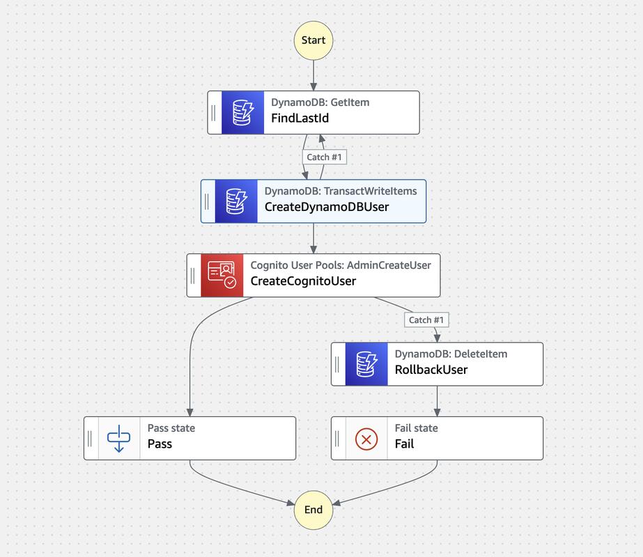 Benjamen Pyle on LinkedIn: Creating an AWS Cognito User with an Auto ... Benjamen Pyle on LinkedIn: Creating an AWS Cognito User with an Auto ...