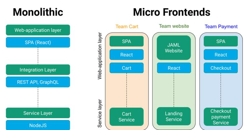 Eid Badr on LinkedIn: All You Need to Know About Micro Frontends Eid Badr on LinkedIn: All You Need to Know About Micro Frontends