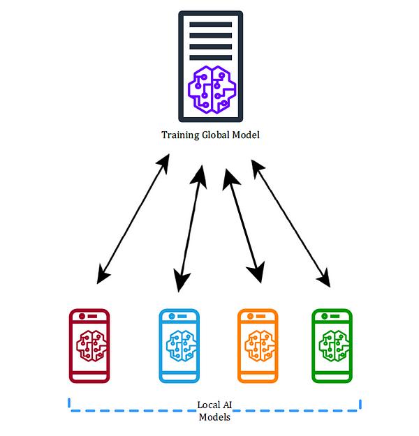 Chandra Prakash Tekwani on LinkedIn: Understanding Federated Learning ... Chandra Prakash Tekwani on LinkedIn: Understanding Federated Learning ...