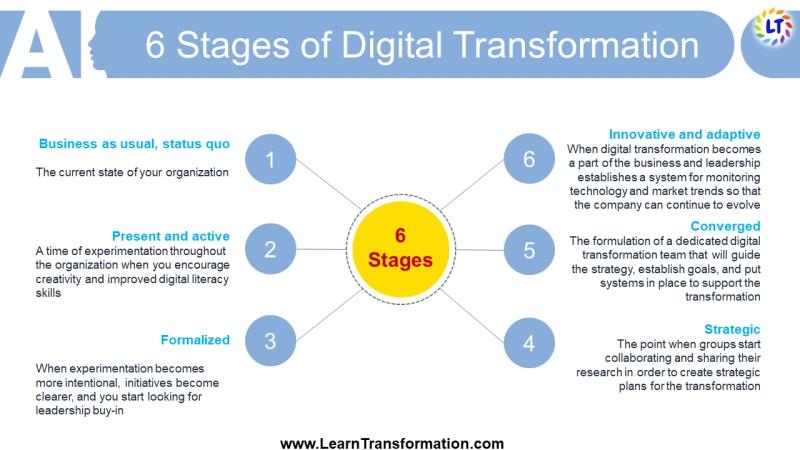 Learn Transformation on LinkedIn: Digital Transformation Strategy ... Learn Transformation on LinkedIn: Digital Transformation Strategy ...