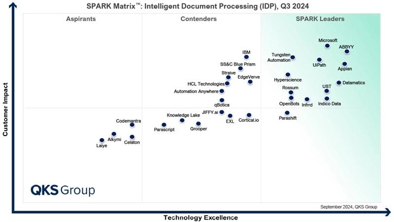 Satyjit Gupta on LinkedIn: ABBYY Named Leader in 2024 SPARK Matrix for ... Satyjit Gupta on LinkedIn: ABBYY Named Leader in 2024 SPARK Matrix for ...