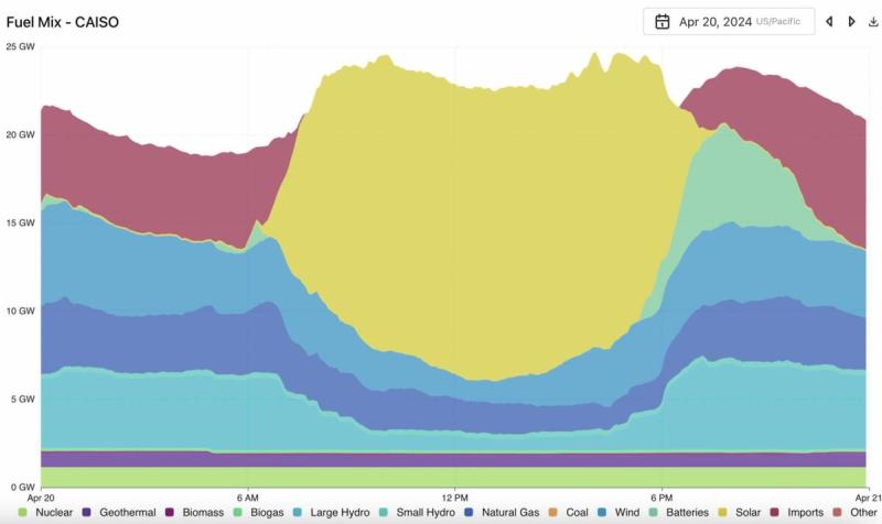 Tony Slinko on LinkedIn: Batteries the biggest player again as ... Tony Slinko on LinkedIn: Batteries the biggest player again as ...