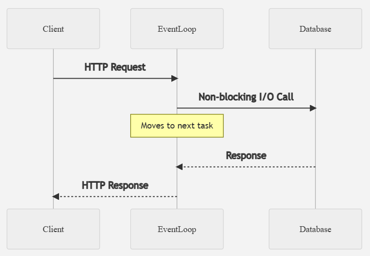 Demystifying Spring WebFlux: The Event Loop, Threading Models, and ... Demystifying Spring WebFlux: The Event Loop, Threading Models, and ...