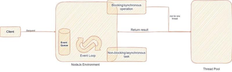 How NodeJs execute code internally | Saurav Sharma How NodeJs execute code internally | Saurav Sharma