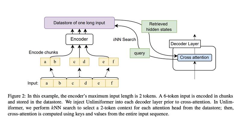 Murali Sundaram on LinkedIn: CMU Researchers Introduce Unlimiformer: An ... Murali Sundaram on LinkedIn: CMU Researchers Introduce Unlimiformer: An ...