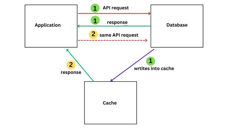 Django Cache with Redis | Jayanthi Gaddameedi Django Cache with Redis | Jayanthi Gaddameedi
