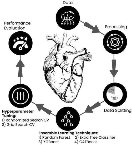How Ensemble Learning Techniques Boost Heart Disease Prediction ... How Ensemble Learning Techniques Boost Heart Disease Prediction ...