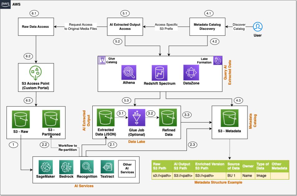 Sterlaydy Barbosa on LinkedIn: Unstructured data management and ... Sterlaydy Barbosa on LinkedIn: Unstructured data management and ...