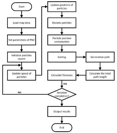 Sensors MDPI on LinkedIn: Particle Swarm Algorithm Path-Planning Method ... Sensors MDPI on LinkedIn: Particle Swarm Algorithm Path-Planning Method ...