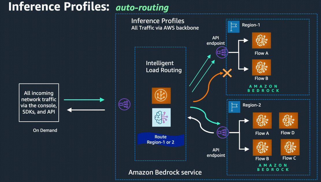 Ivan Kopas on LinkedIn: Getting started with cross-region inference in ... Ivan Kopas on LinkedIn: Getting started with cross-region inference in ...