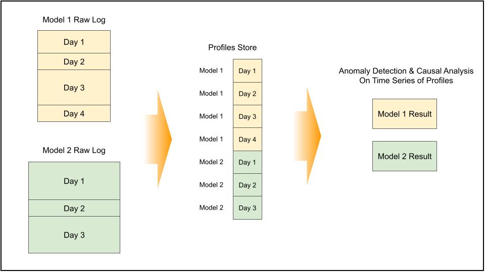Building a large scale unsupervised model anomaly detection system ... Building a large scale unsupervised model anomaly detection system ...