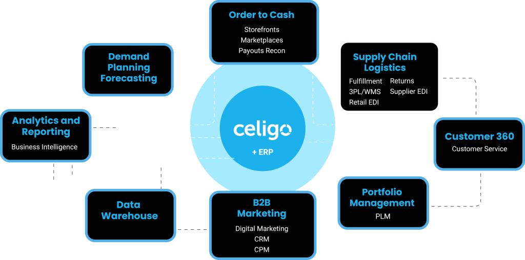 Charlie Beck on LinkedIn: What is Celigo? The Definitive Guide to the ... Charlie Beck on LinkedIn: What is Celigo? The Definitive Guide to the ...