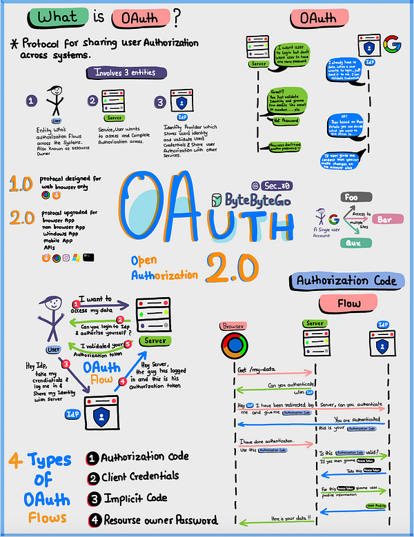Ramashankar Mishra on LinkedIn: OAuth? Comprehensive Understanding ... Ramashankar Mishra on LinkedIn: OAuth? Comprehensive Understanding ...