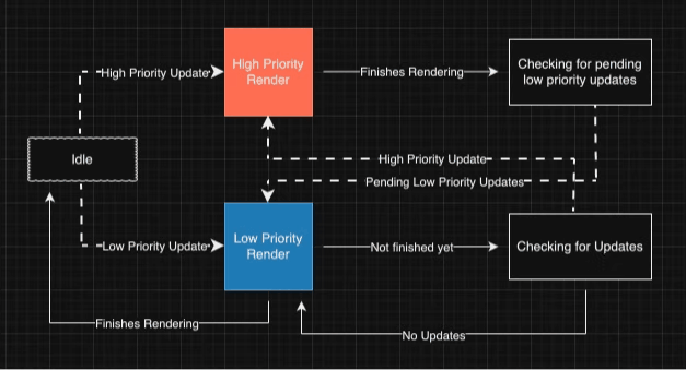 Abhishek Pragada on LinkedIn: Using Concurrent Rendering in React Abhishek Pragada on LinkedIn: Using Concurrent Rendering in React