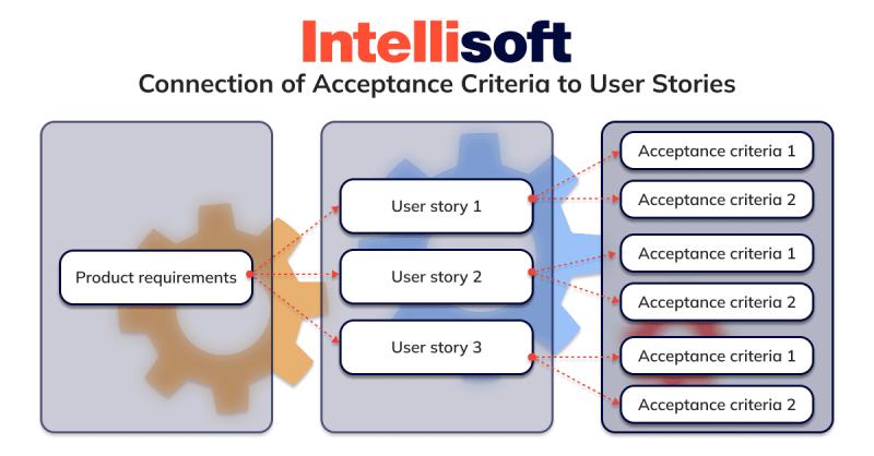Astonous on LinkedIn: User Story Acceptance Criteria Explained with ... Astonous on LinkedIn: User Story Acceptance Criteria Explained with ...