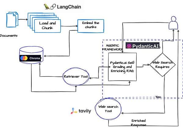 Plaban Nayak on LinkedIn: Building an Agentic System to enhance RAG ... Plaban Nayak on LinkedIn: Building an Agentic System to enhance RAG ...
