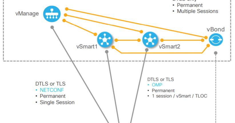 Troubleshooting guide for Cisco SDWAN control connections | Networks ... Troubleshooting guide for Cisco SDWAN control connections | Networks ...