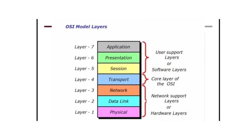 Mohammad Osama on LinkedIn: OSI Model With Real World Scenario's and ... Mohammad Osama on LinkedIn: OSI Model With Real World Scenario's and ...